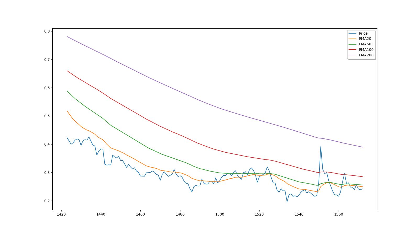 Adventure Gold Exponential Moving Averages