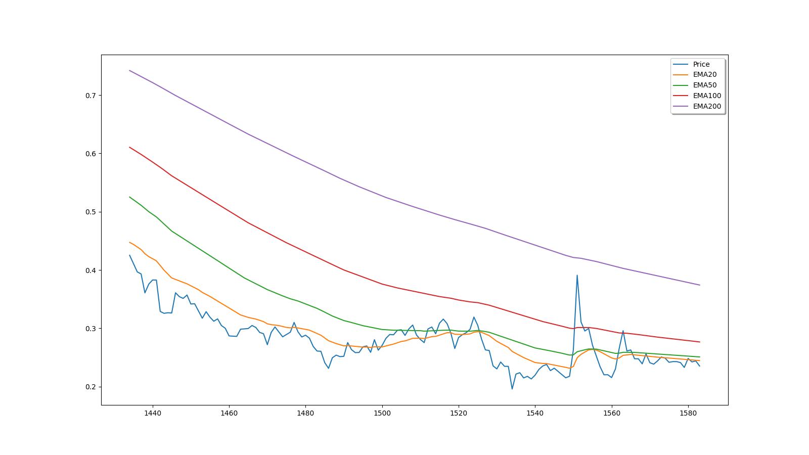 Adventure Gold Exponential Moving Averages