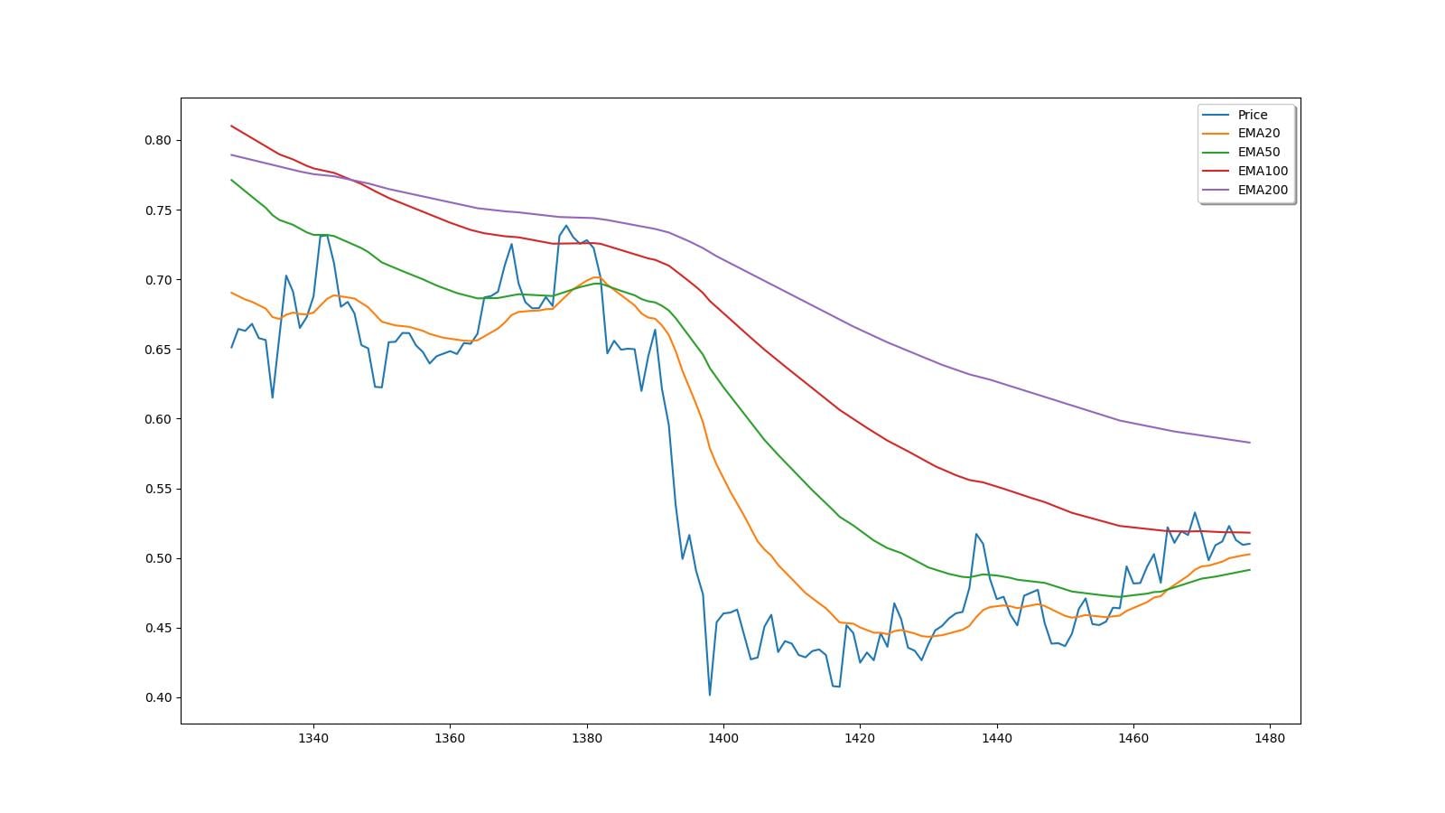 Advertise Coin Exponential Moving Averages