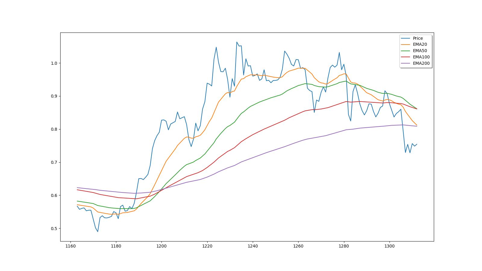 Advertise Coin Exponential Moving Averages