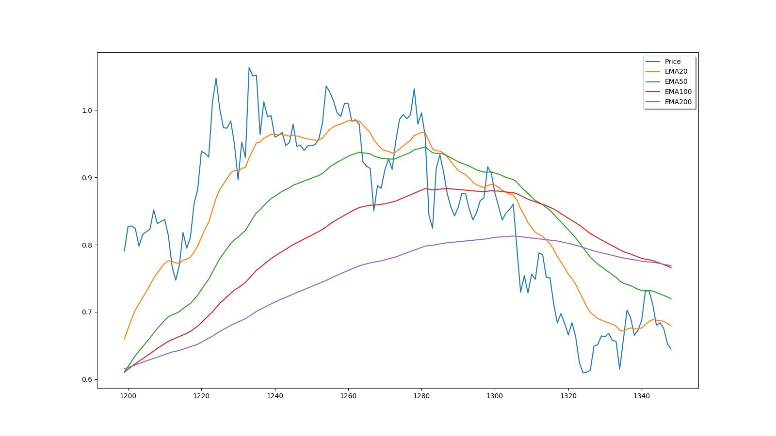 Advertise Coin Exponential Moving Averages