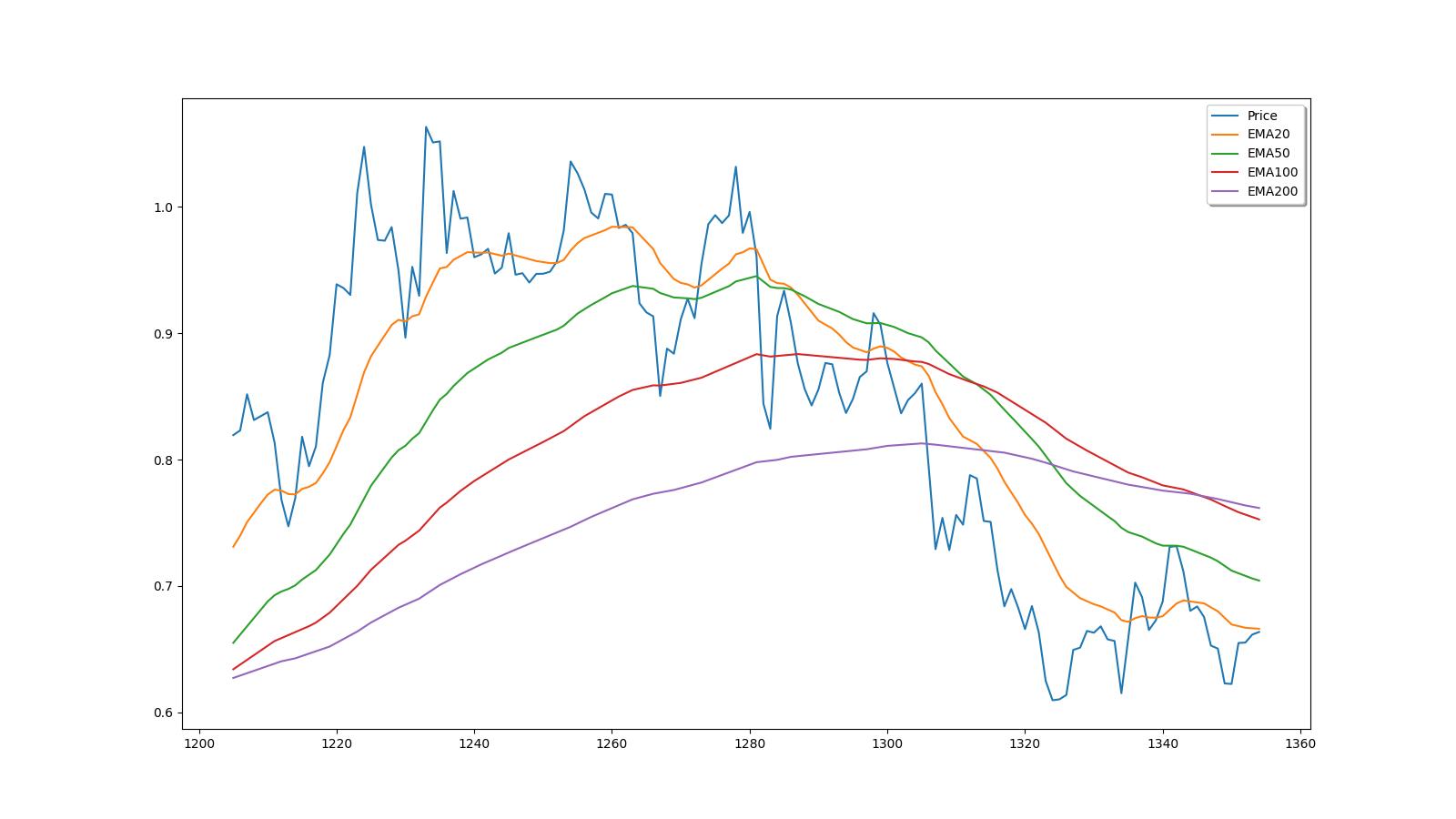 Advertise Coin Exponential Moving Averages