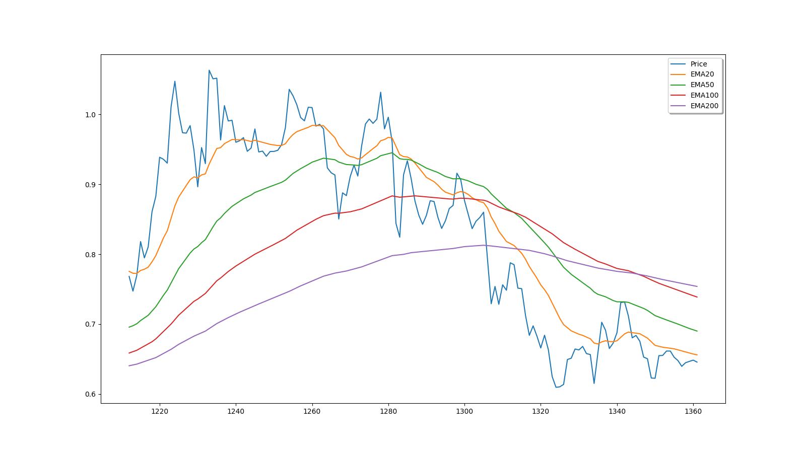Advertise Coin Exponential Moving Averages