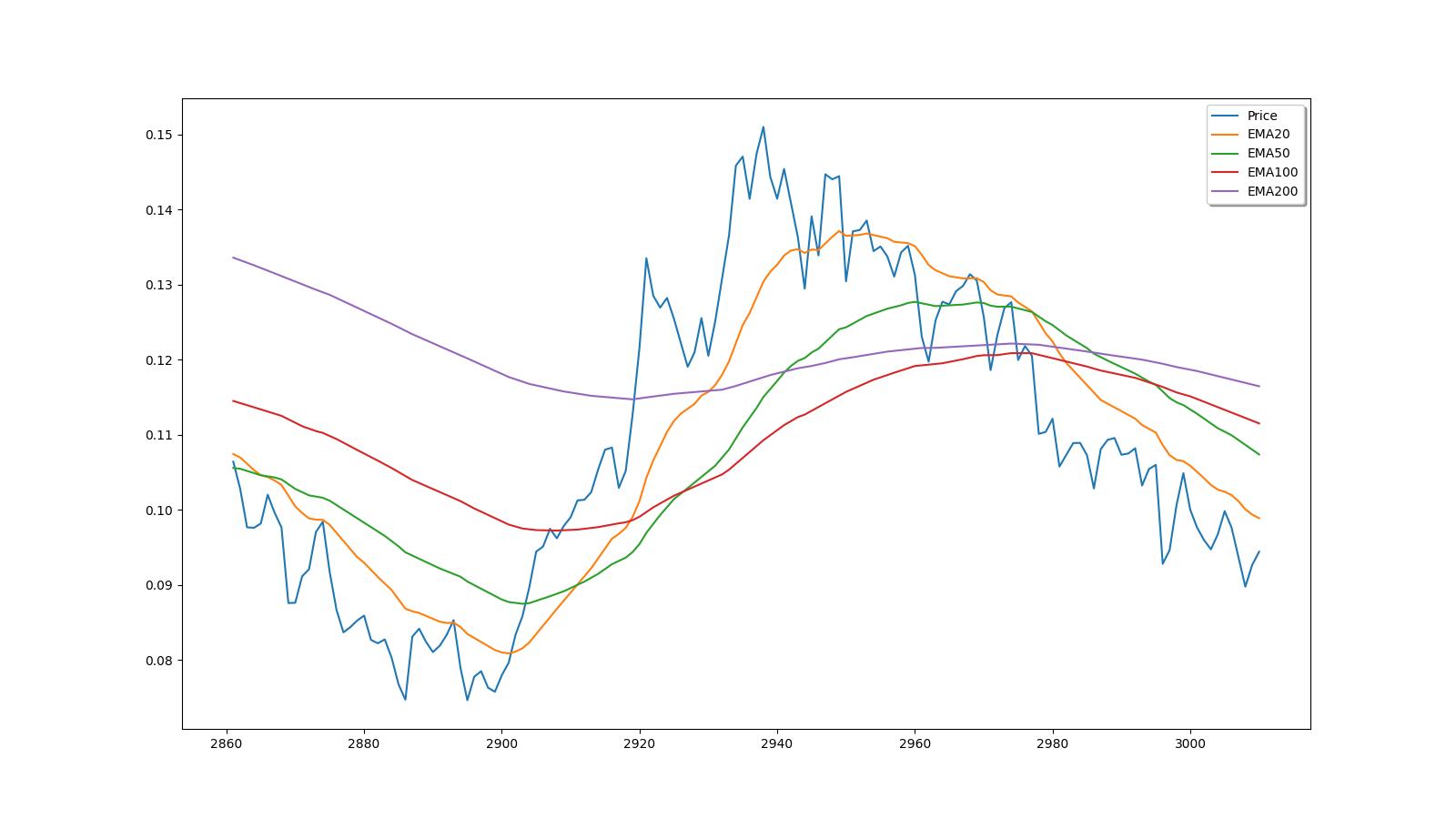 AdEx Exponential Moving Averages