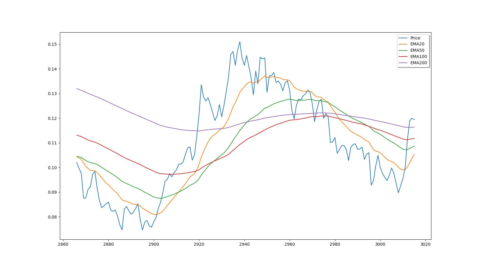 AdEx Exponential Moving Averages