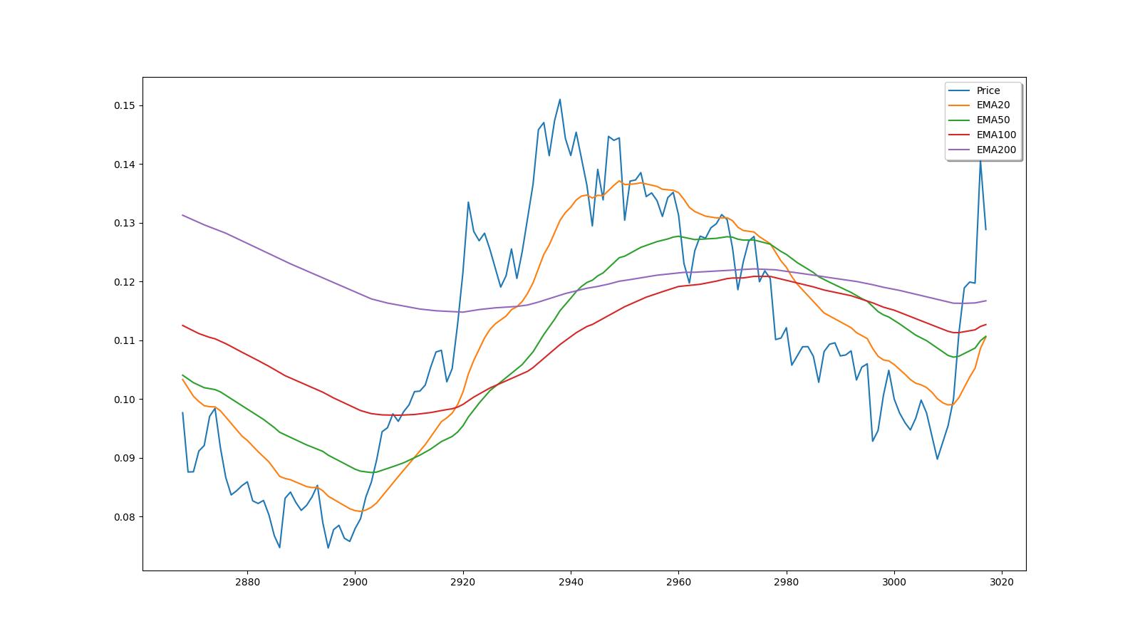 AdEx Exponential Moving Averages