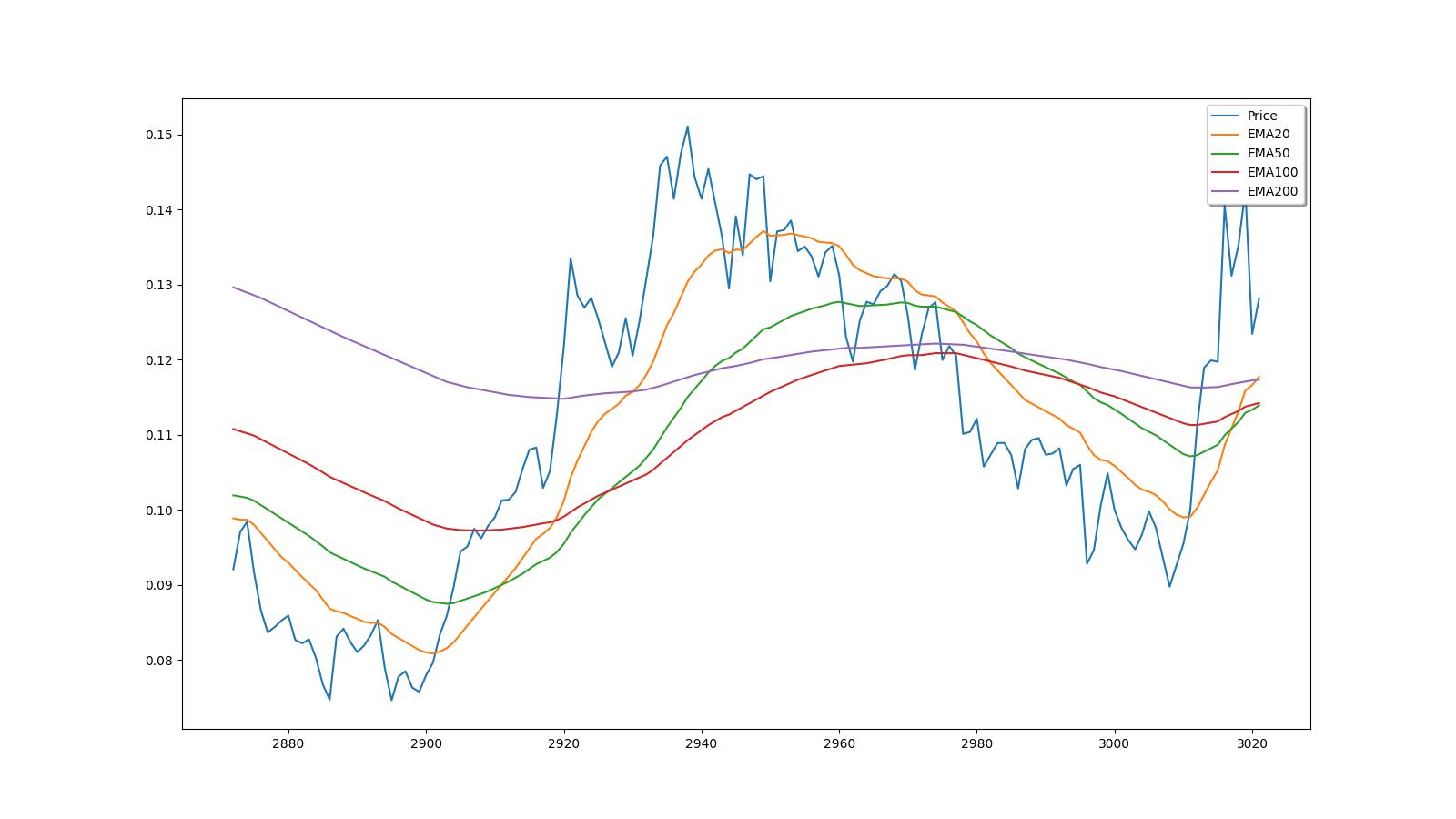 AdEx Exponential Moving Averages