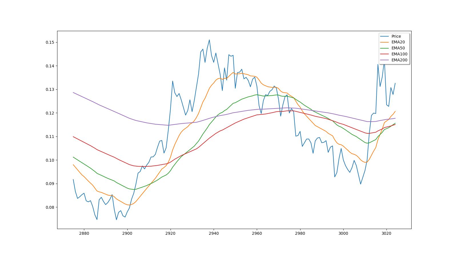 AdEx Exponential Moving Averages