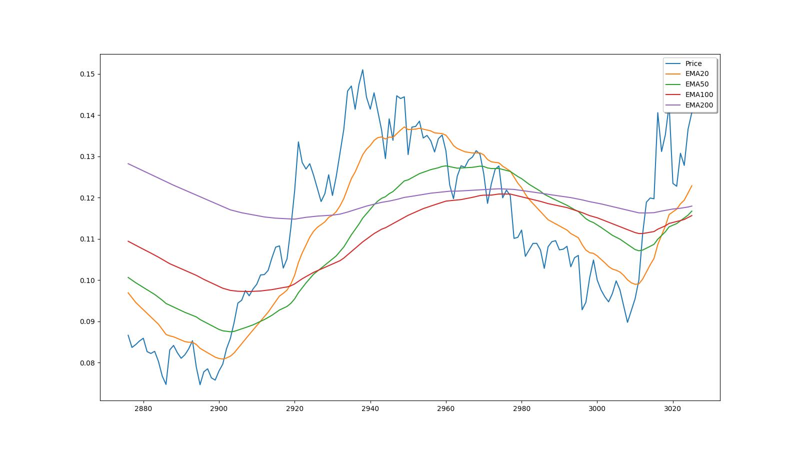 AdEx Exponential Moving Averages