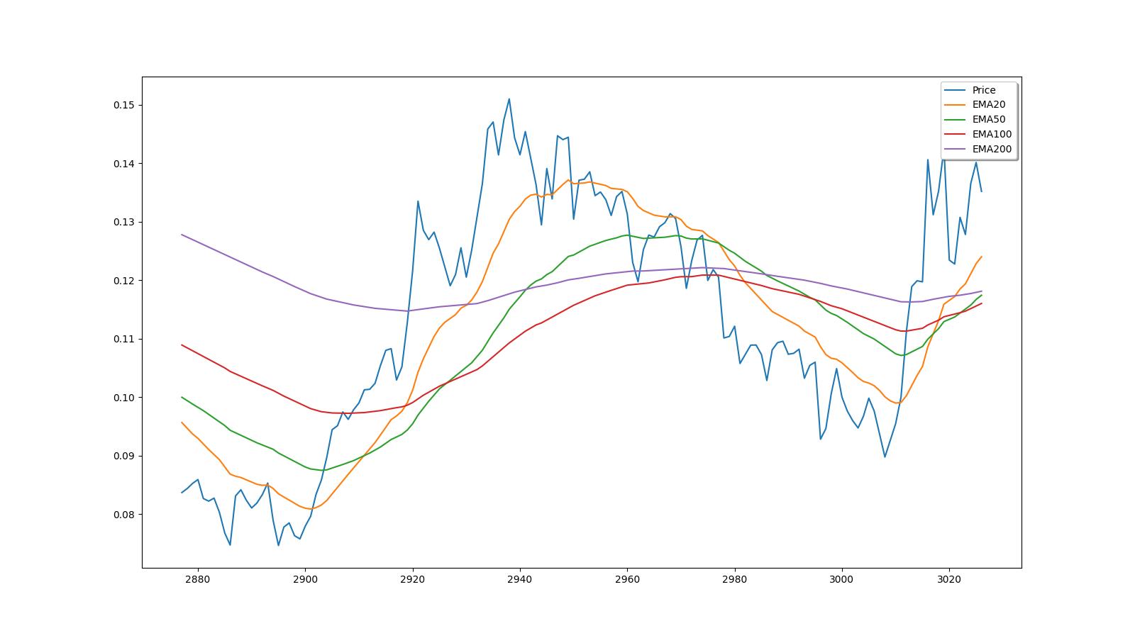 AdEx Exponential Moving Averages