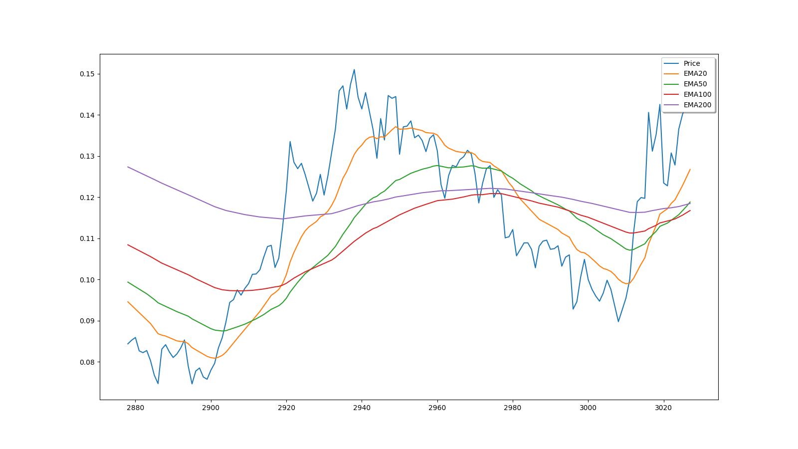 AdEx Exponential Moving Averages