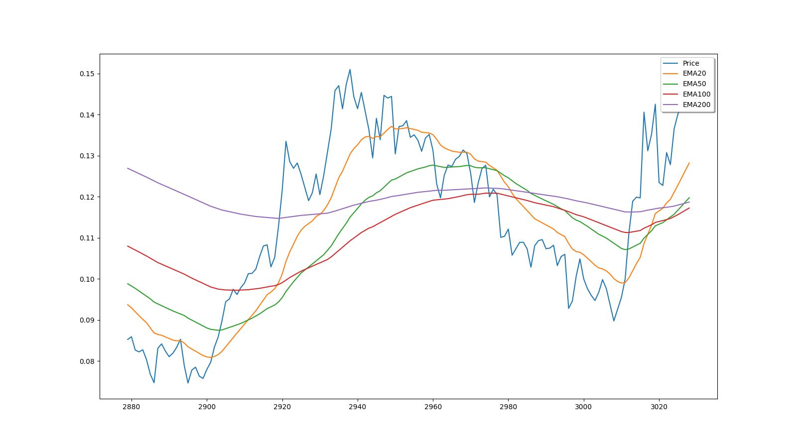 AdEx Exponential Moving Averages