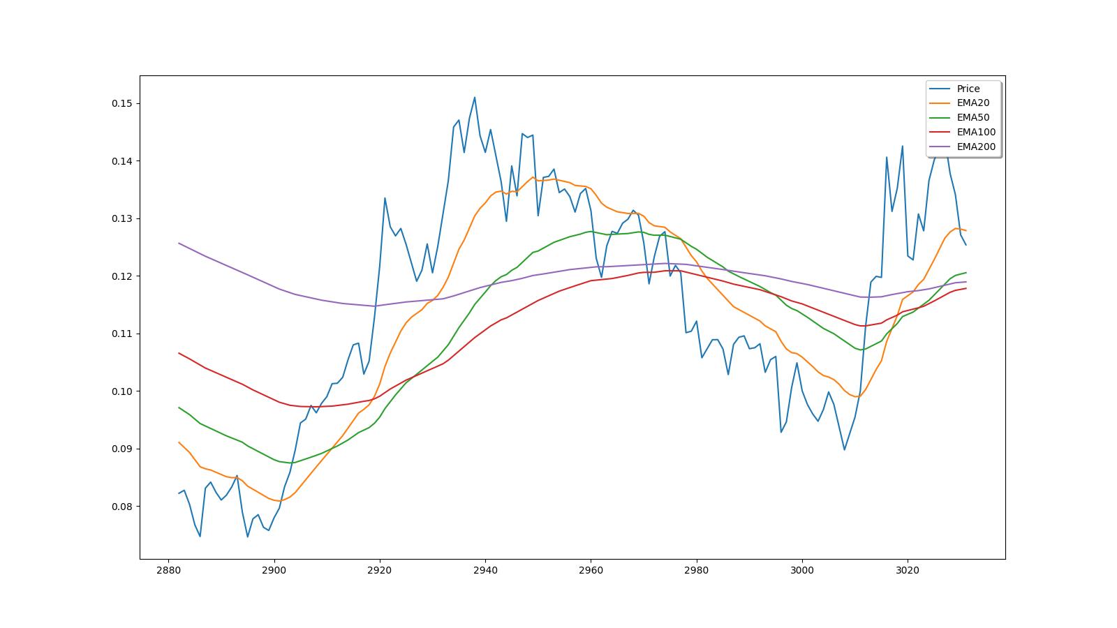 AdEx Exponential Moving Averages