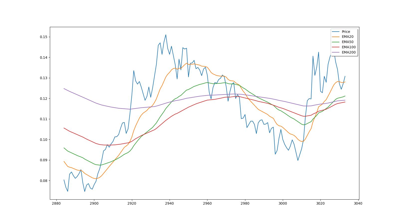 AdEx Exponential Moving Averages