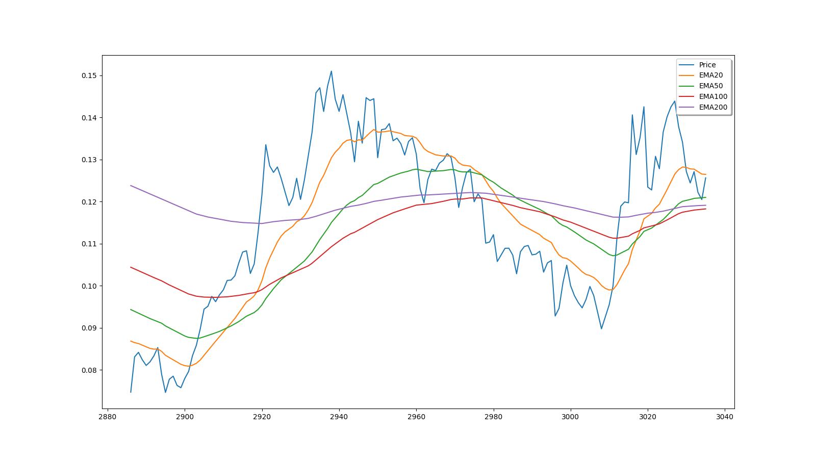 AdEx Exponential Moving Averages
