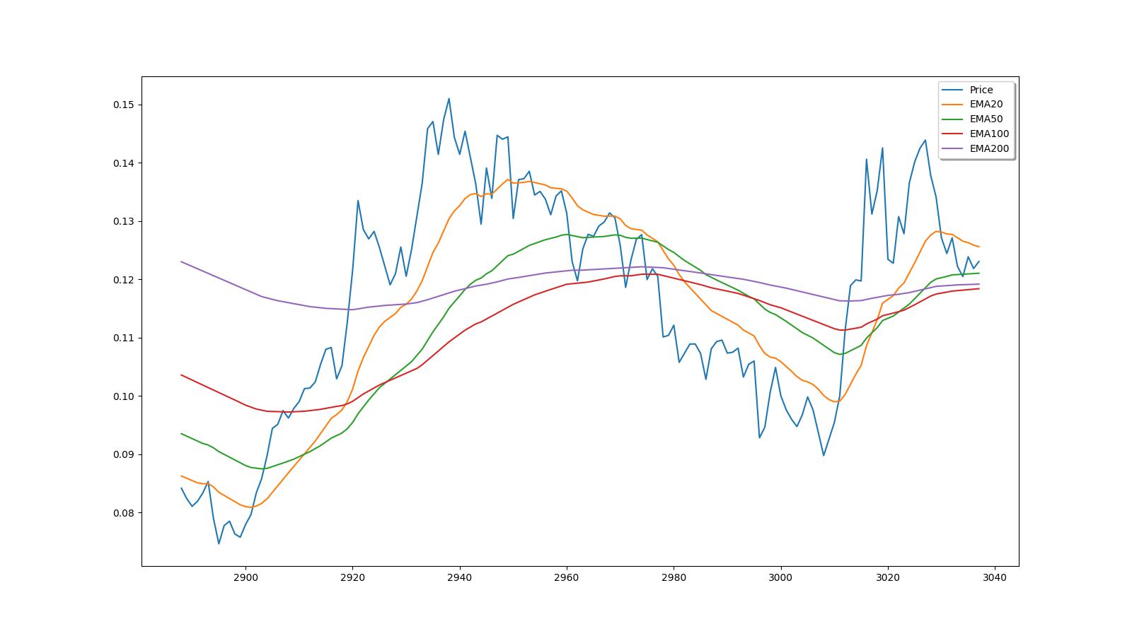 AdEx Exponential Moving Averages