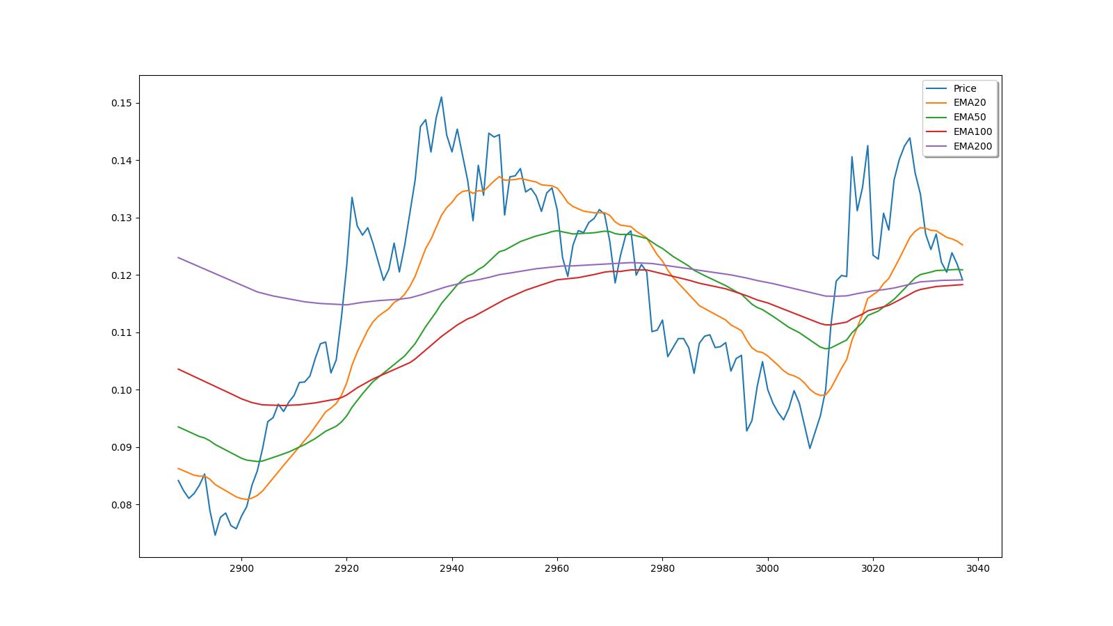 AdEx Exponential Moving Averages