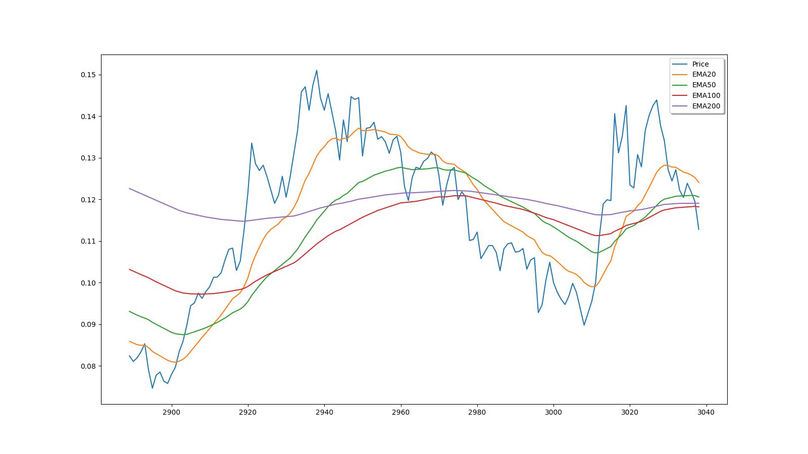 AdEx Exponential Moving Averages