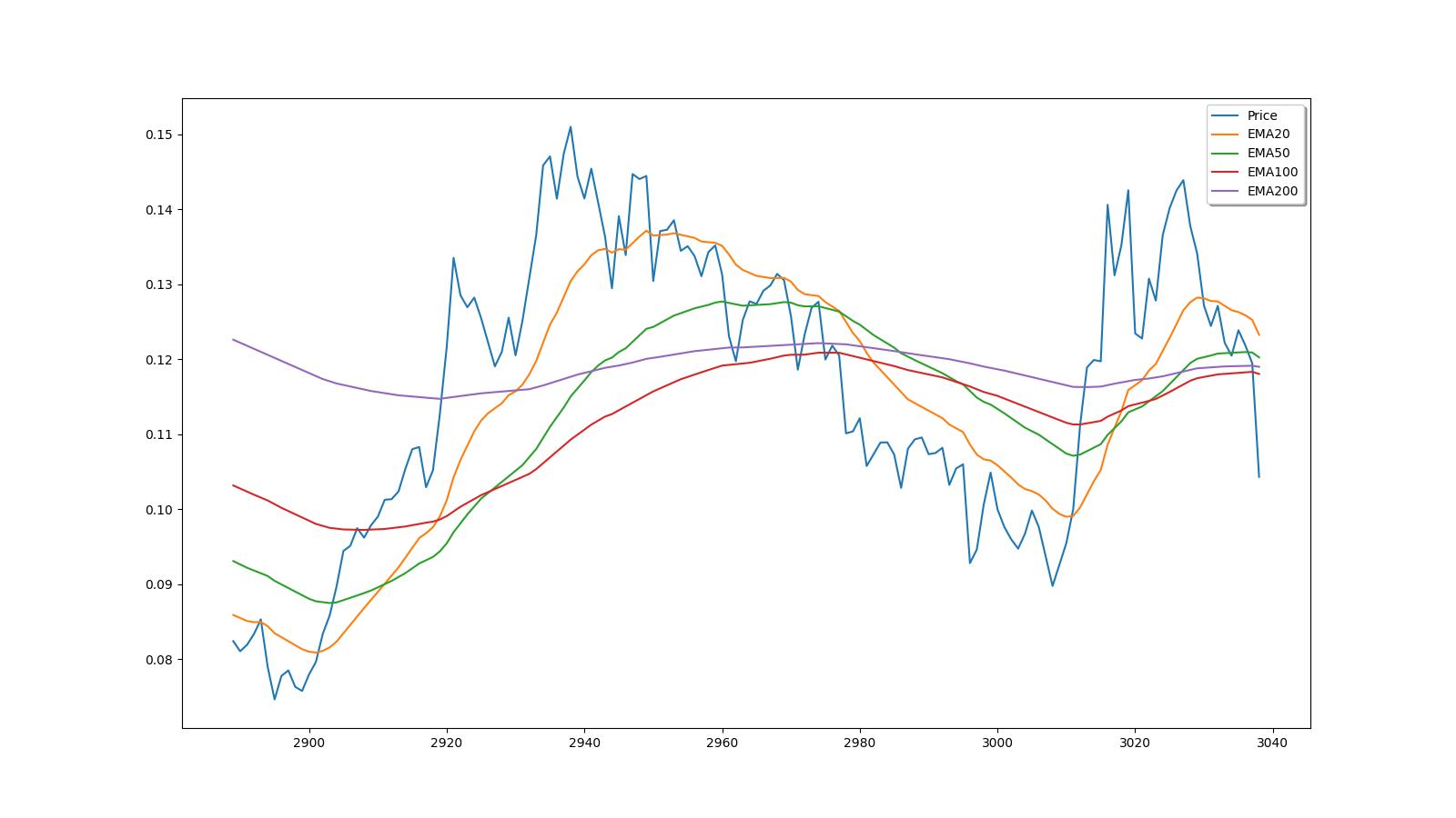 AdEx Exponential Moving Averages