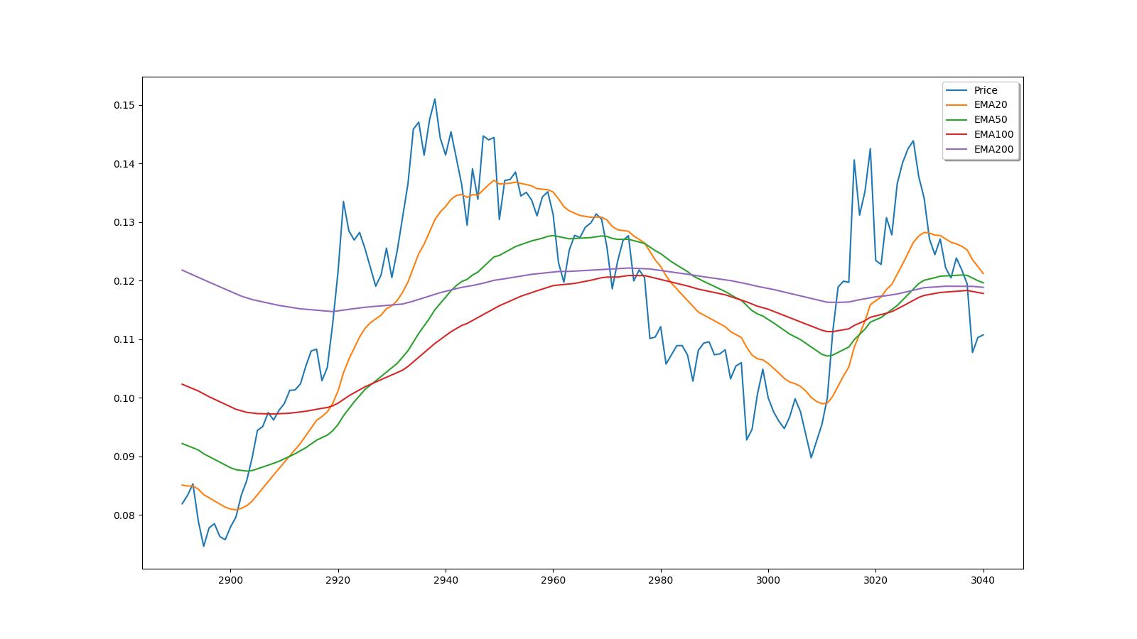 AdEx Exponential Moving Averages