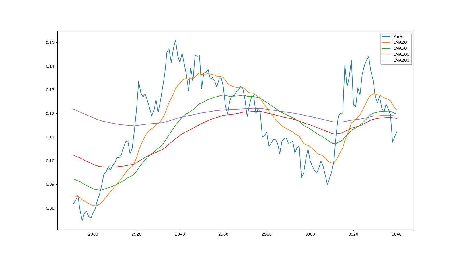 AdEx Exponential Moving Averages