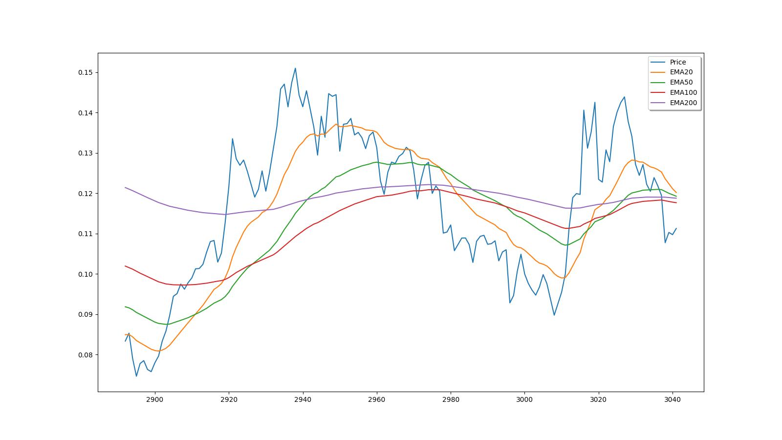 AdEx Exponential Moving Averages