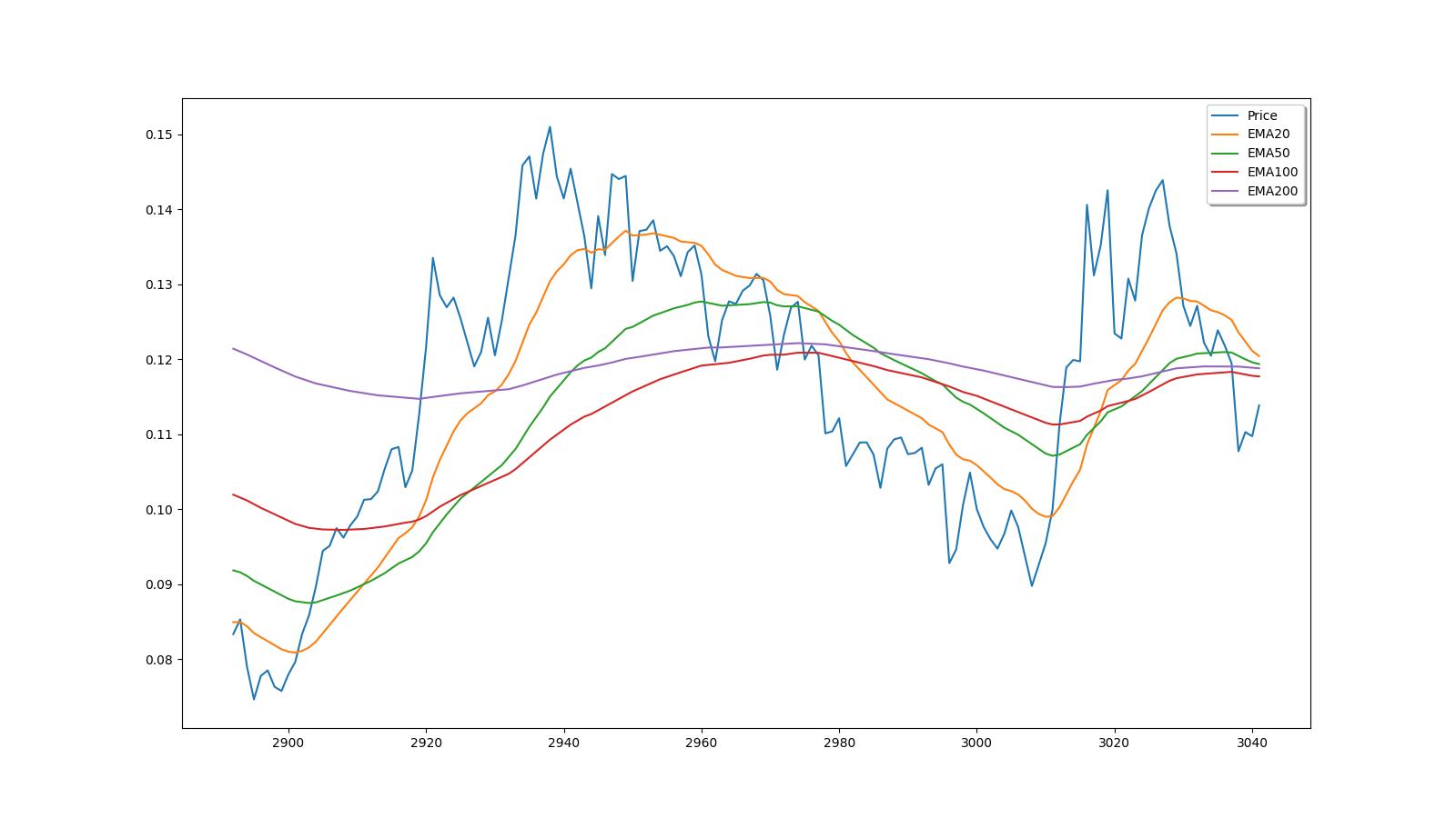 AdEx Exponential Moving Averages