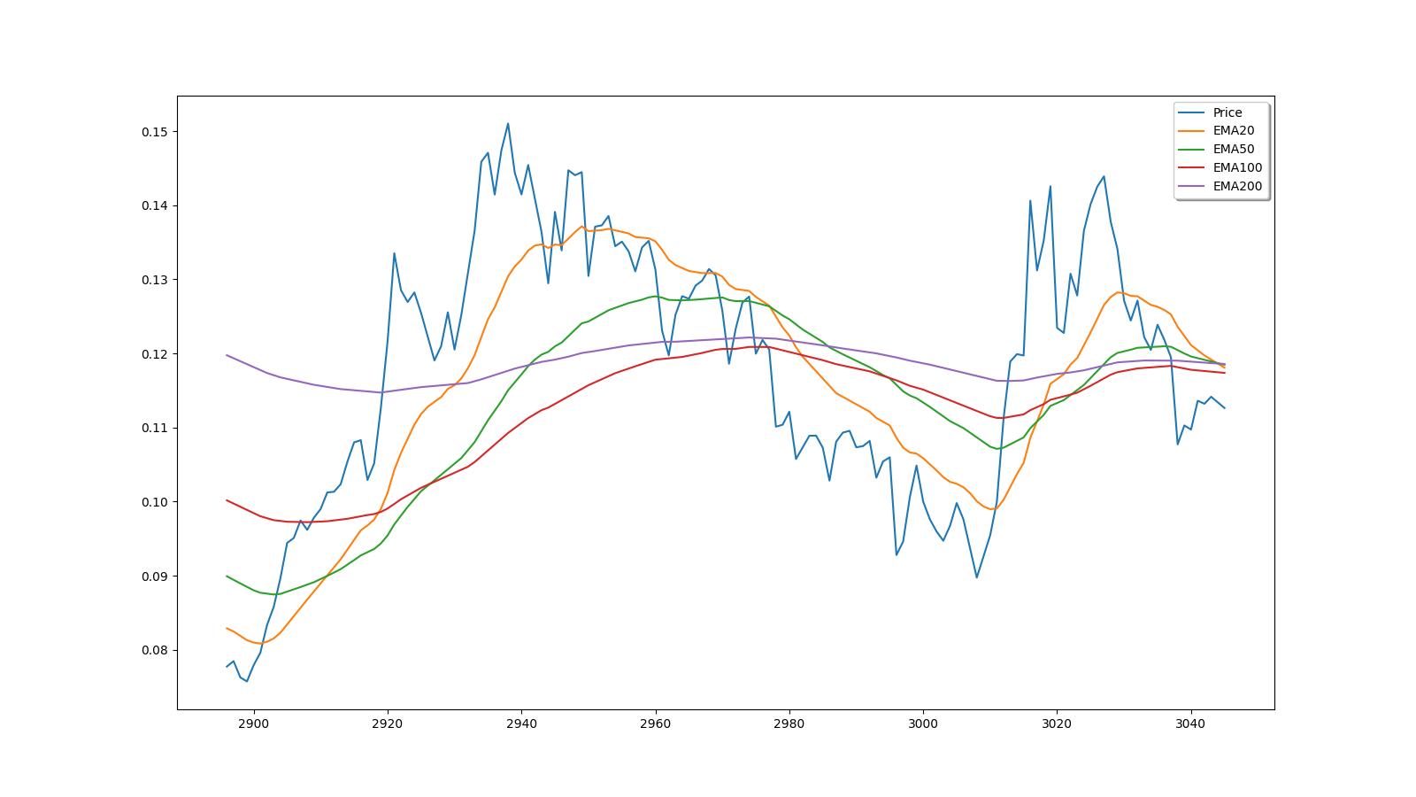 AdEx Exponential Moving Averages