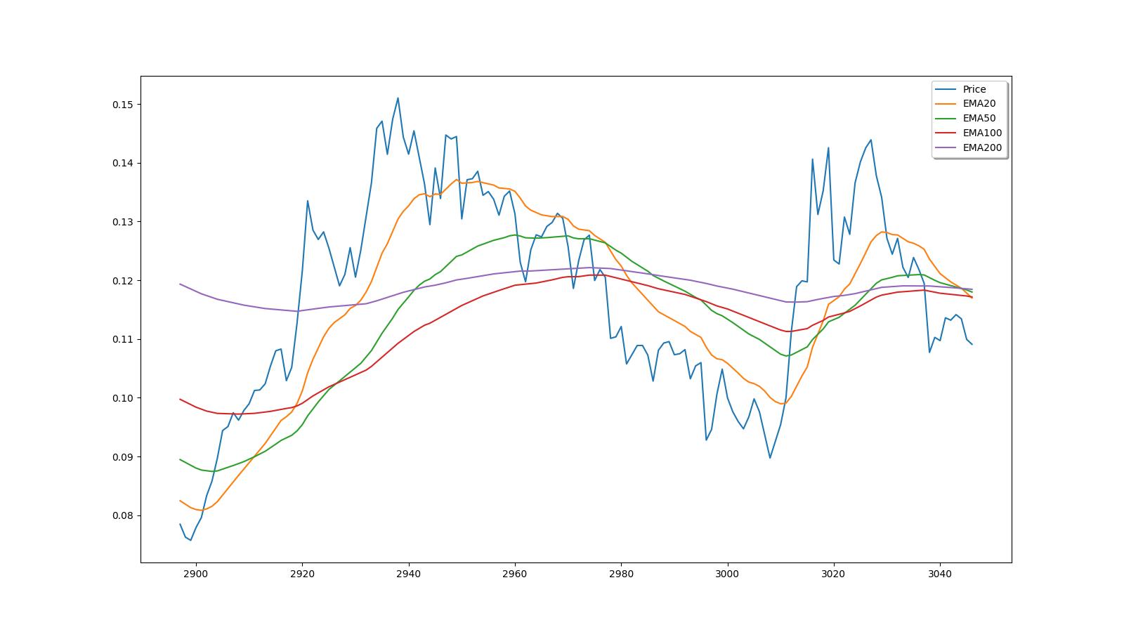 AdEx Exponential Moving Averages