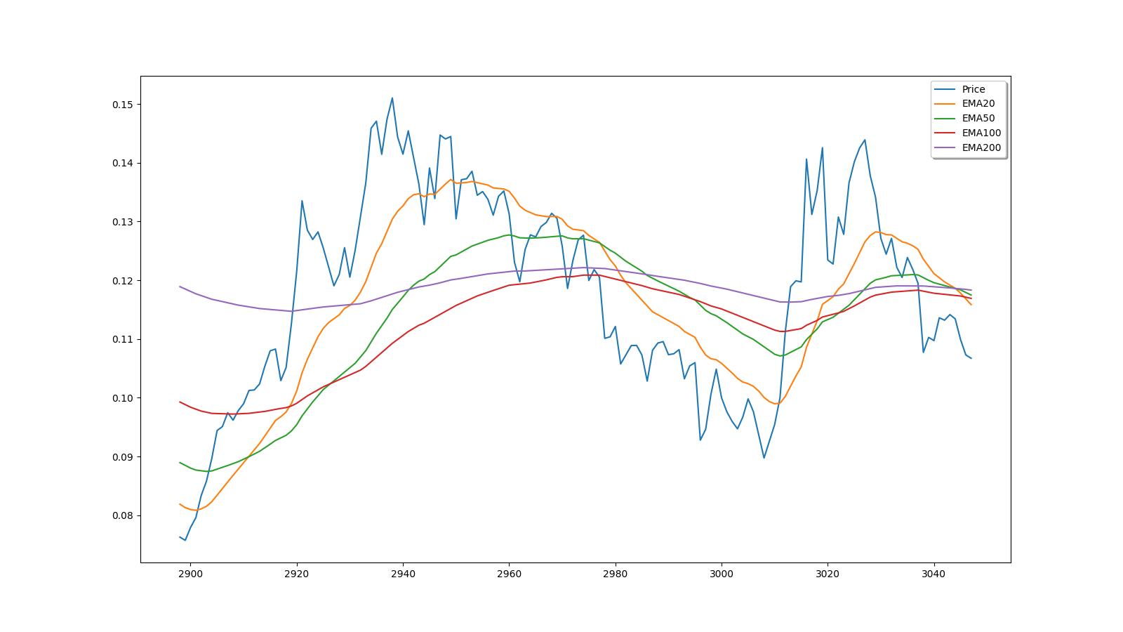 AdEx Exponential Moving Averages