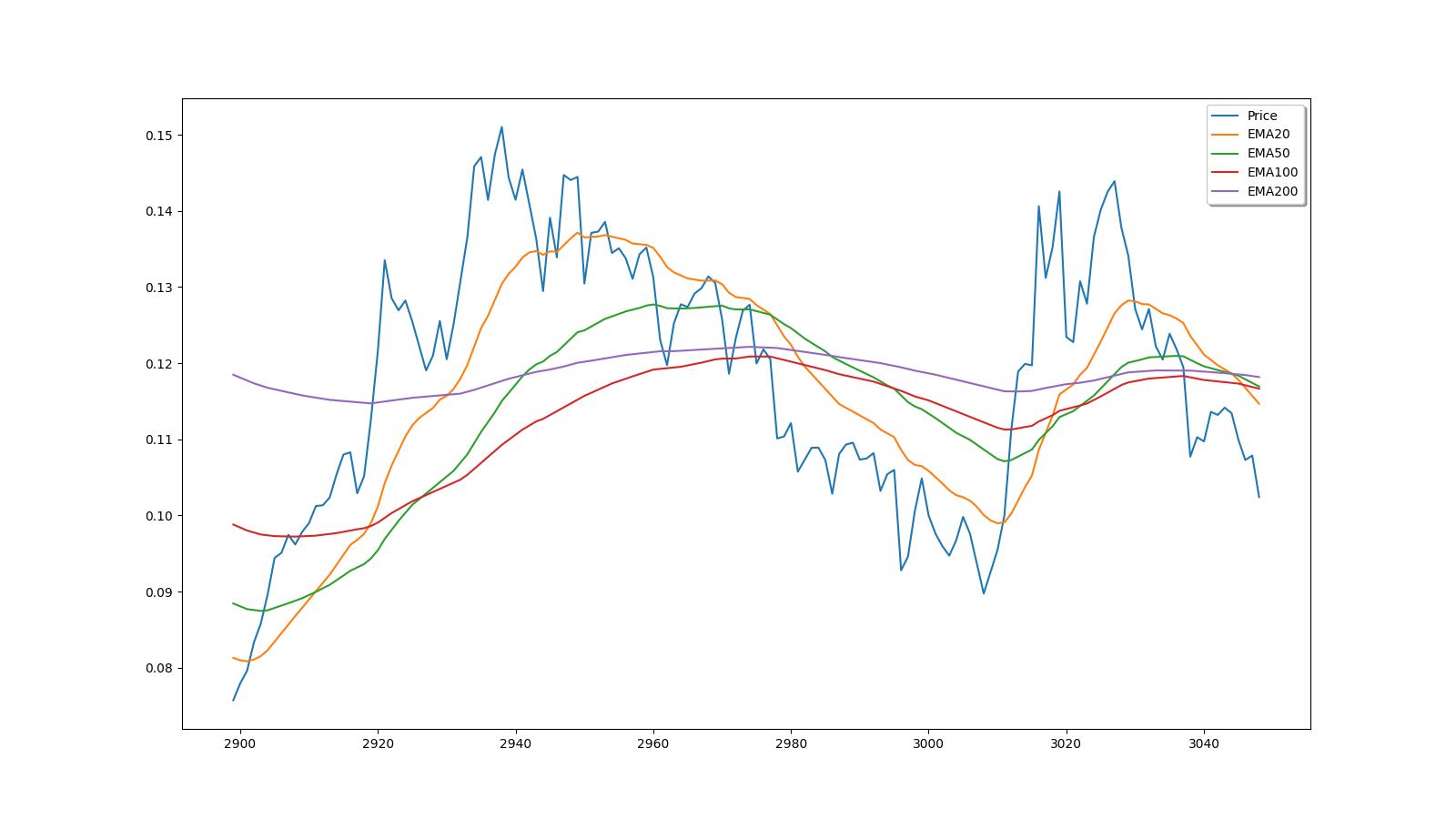 AdEx Exponential Moving Averages