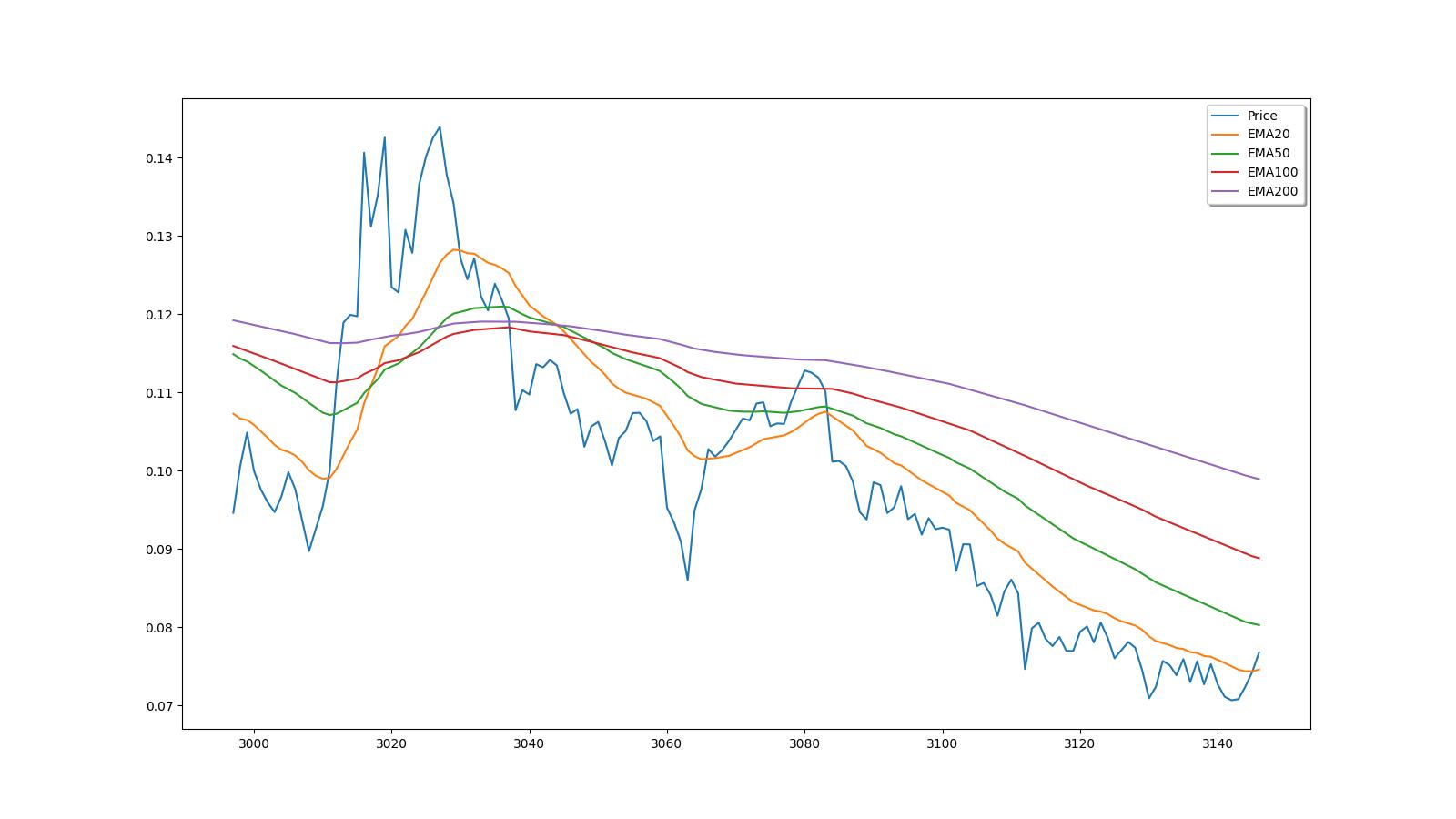 AdEx Exponential Moving Averages