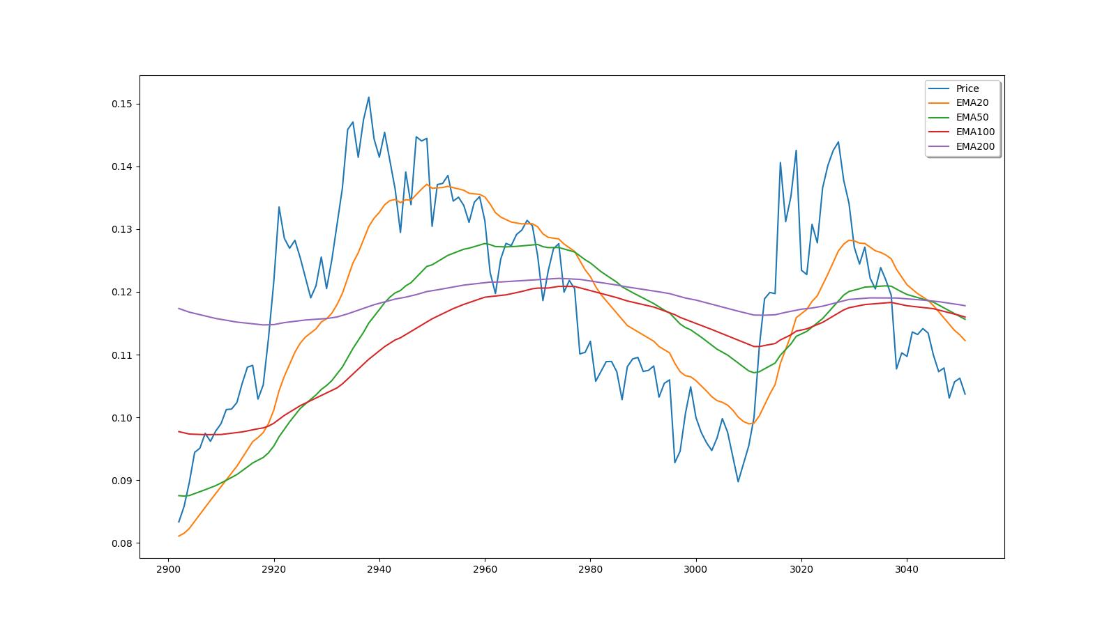 AdEx Exponential Moving Averages