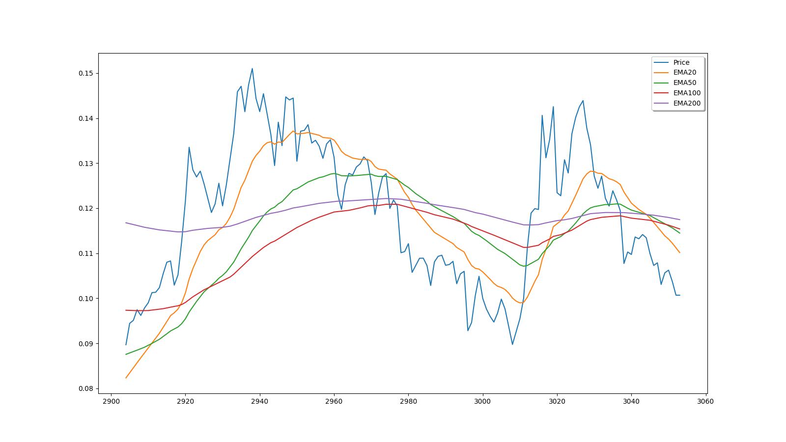 AdEx Exponential Moving Averages