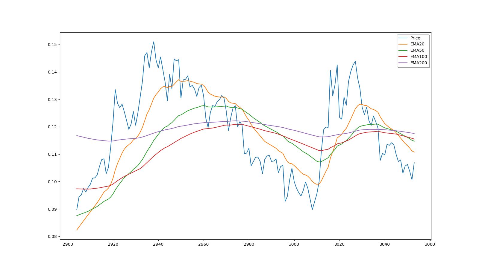 AdEx Exponential Moving Averages