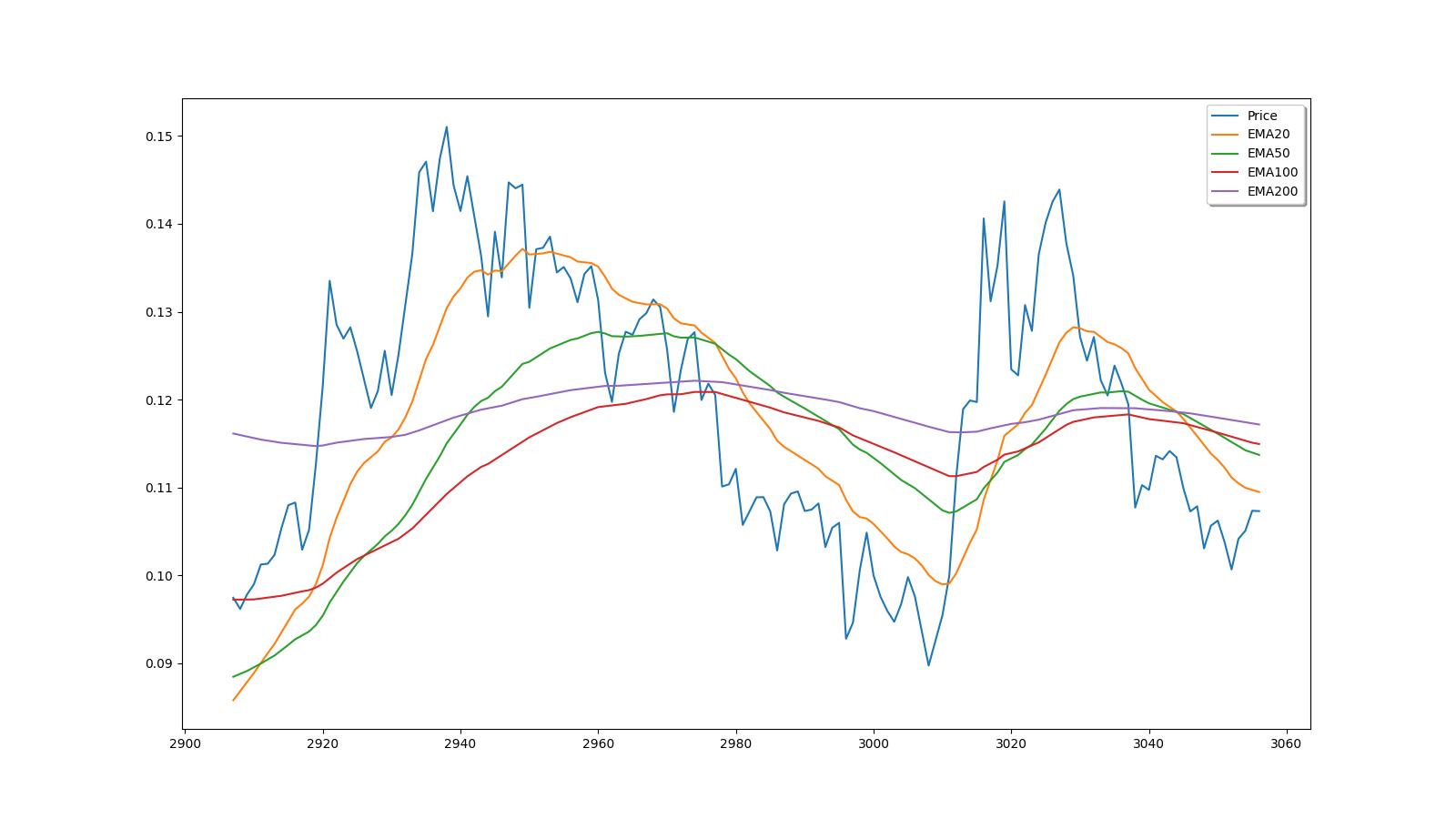 AdEx Exponential Moving Averages