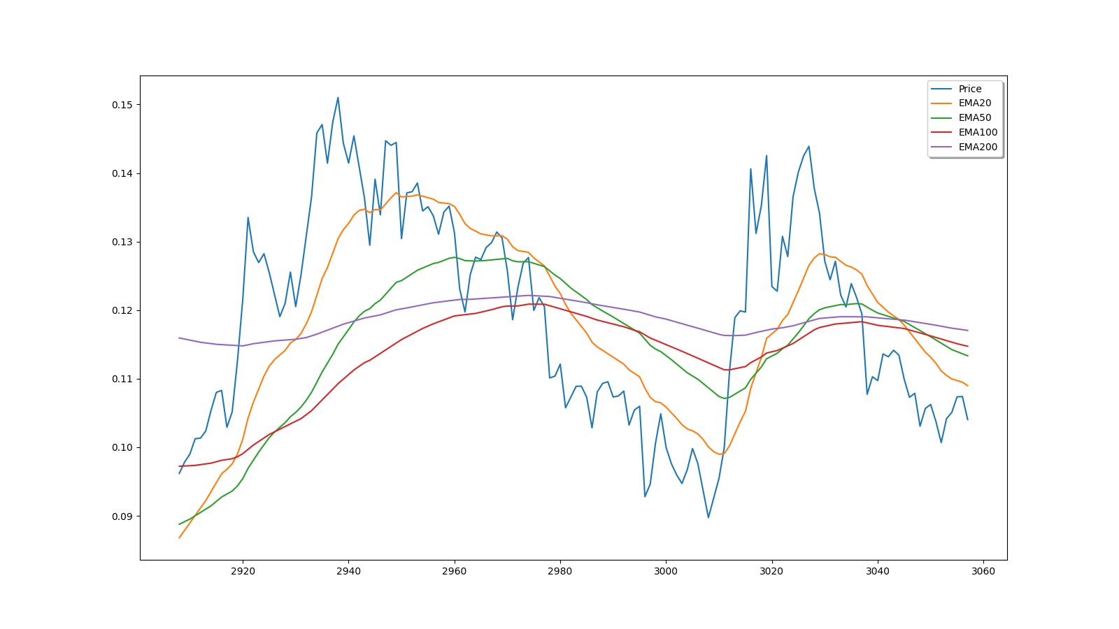 AdEx Exponential Moving Averages