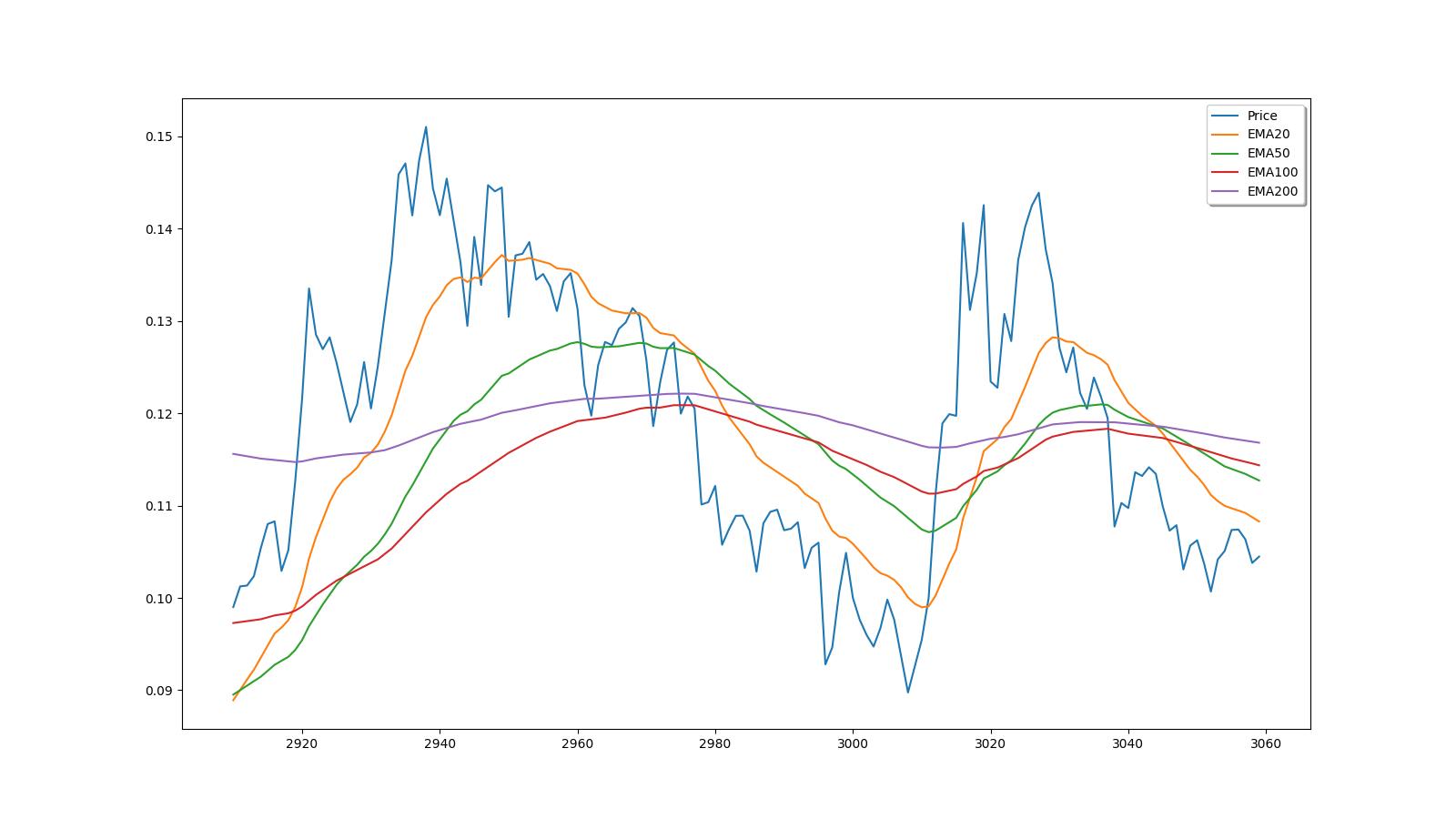 AdEx Exponential Moving Averages
