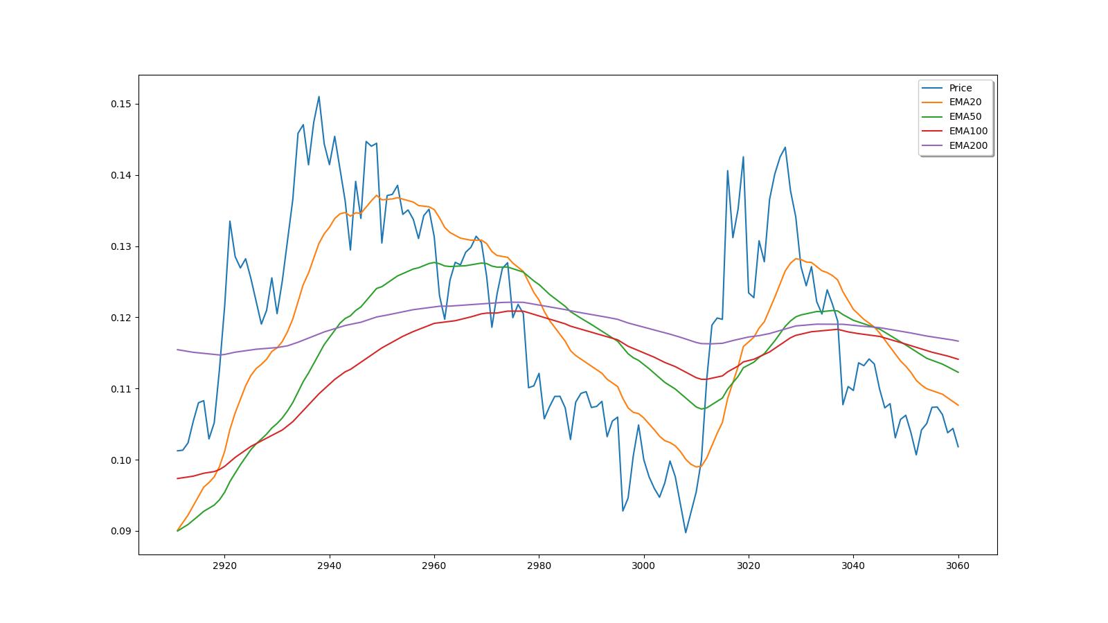 AdEx Exponential Moving Averages