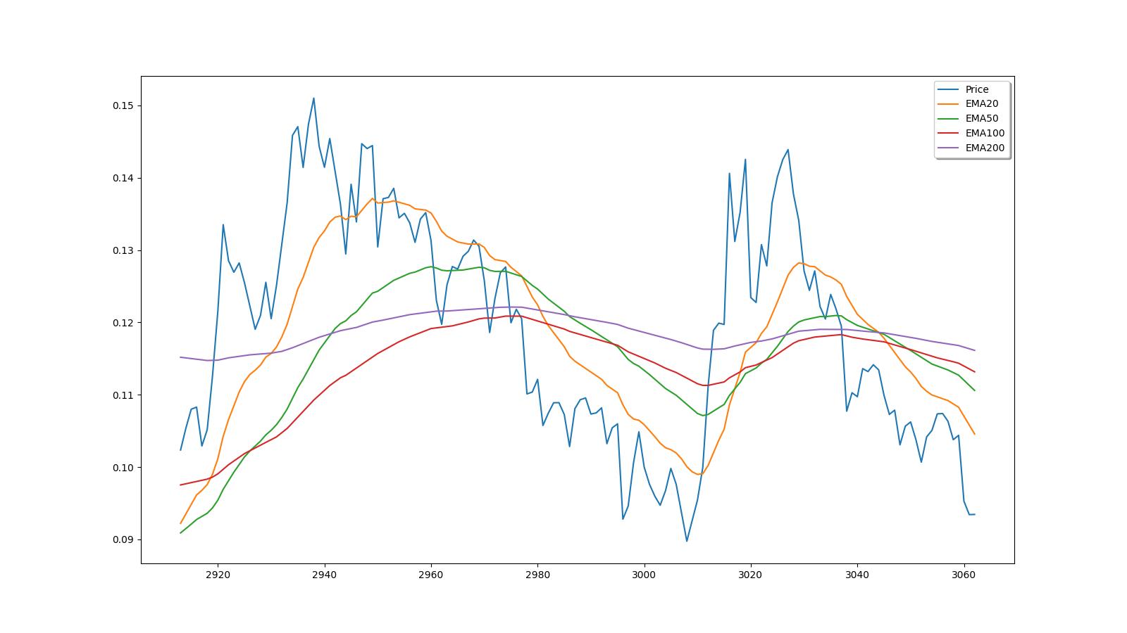 AdEx Exponential Moving Averages