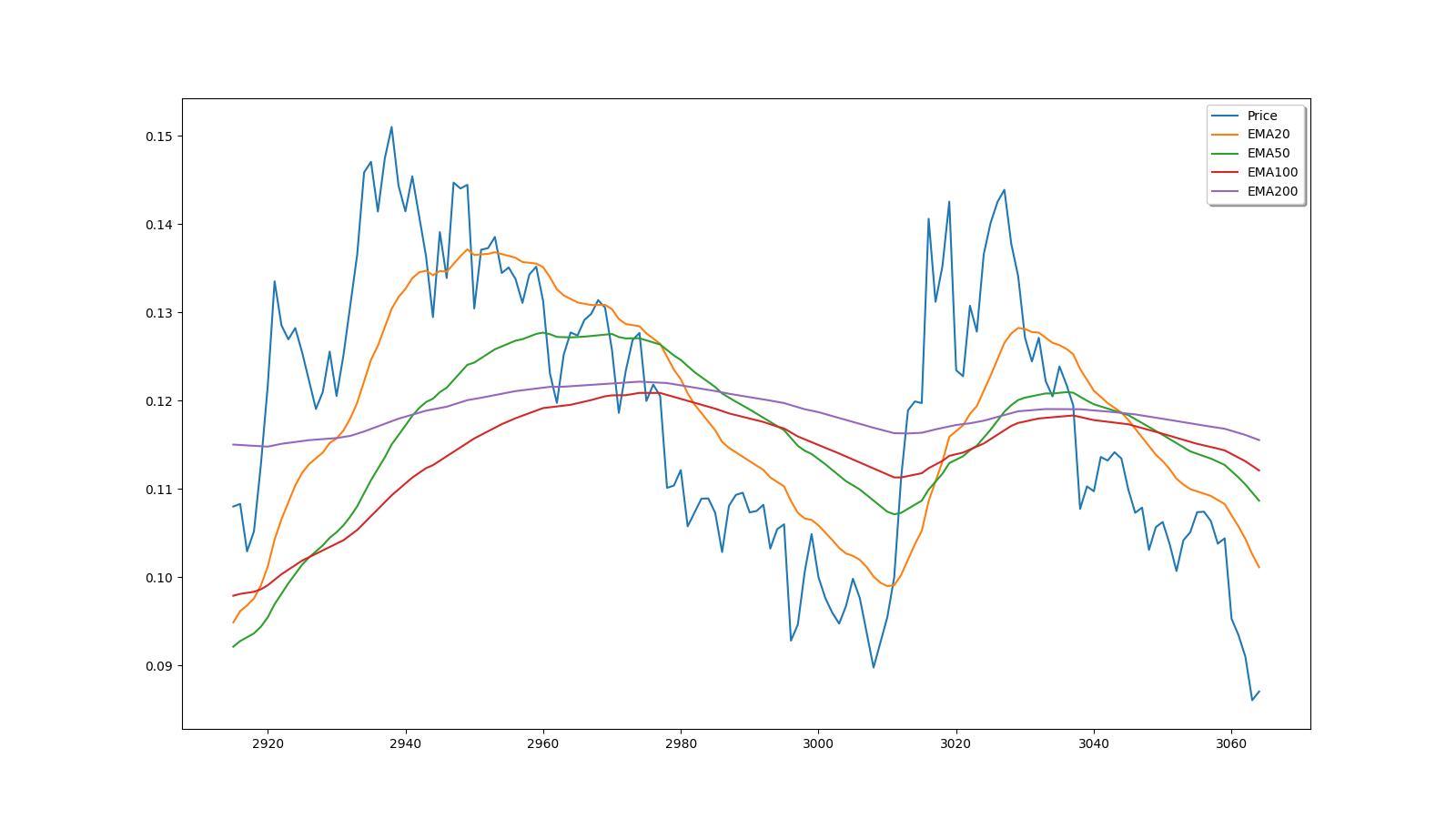AdEx Exponential Moving Averages