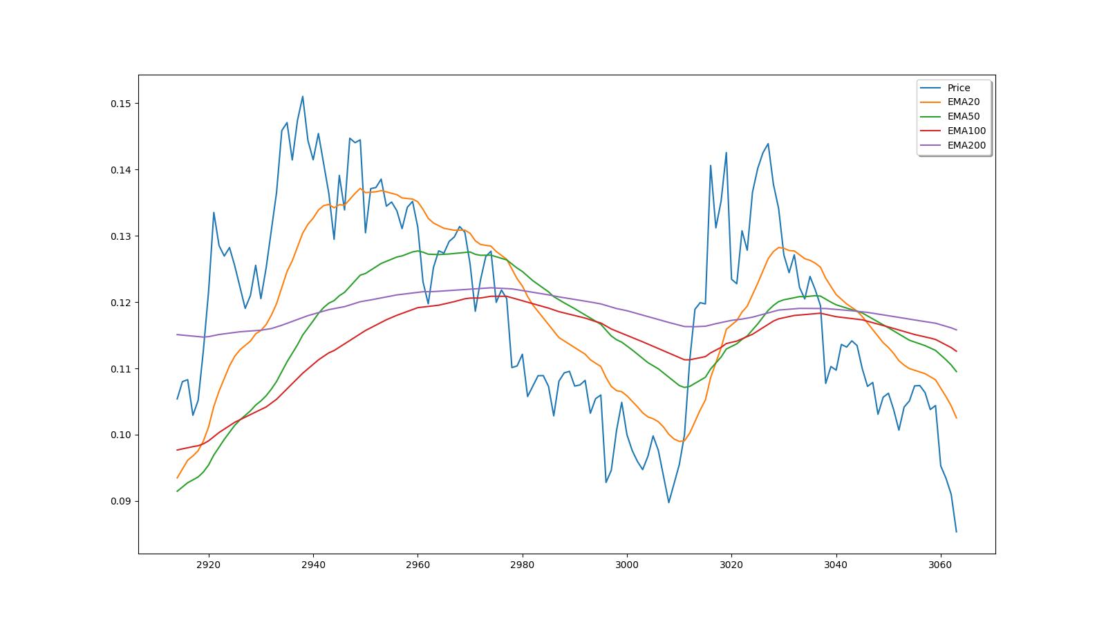 AdEx Exponential Moving Averages