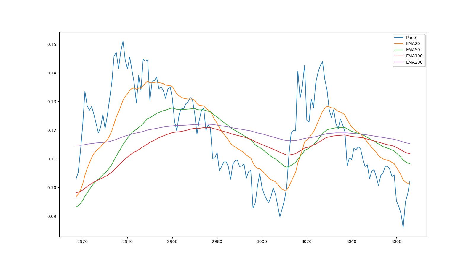 AdEx Exponential Moving Averages