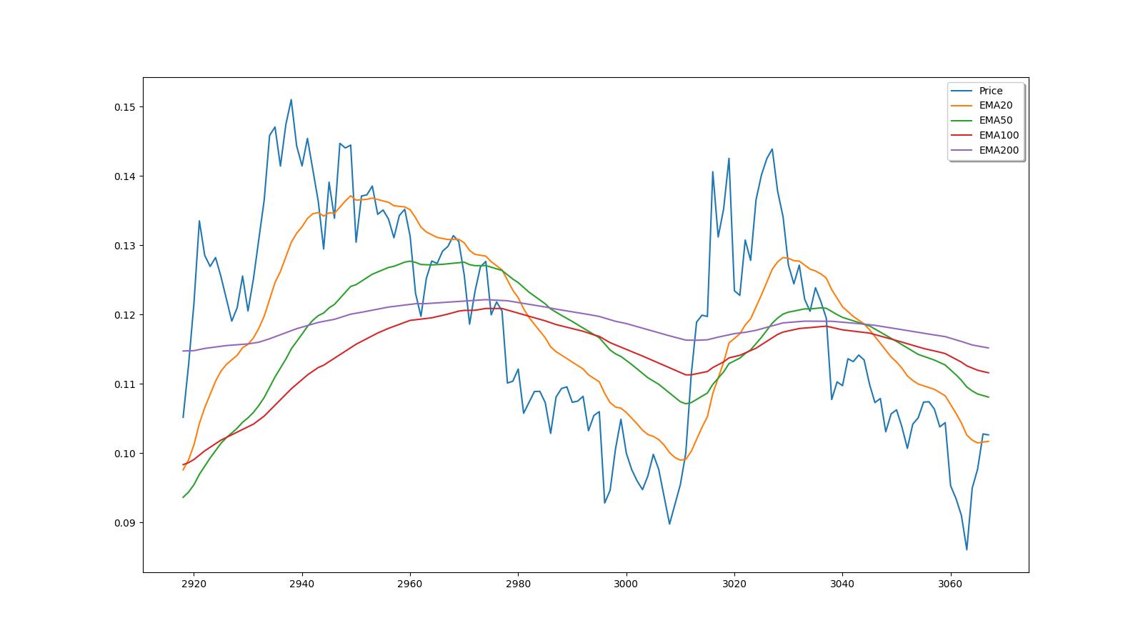 AdEx Exponential Moving Averages