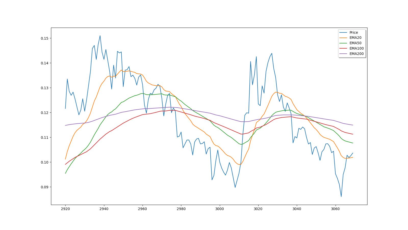 AdEx Exponential Moving Averages