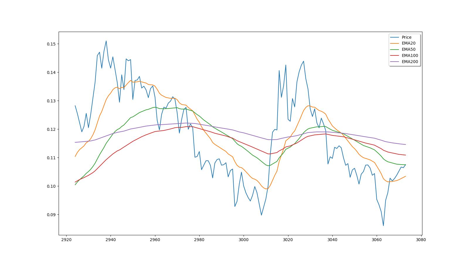 AdEx Exponential Moving Averages
