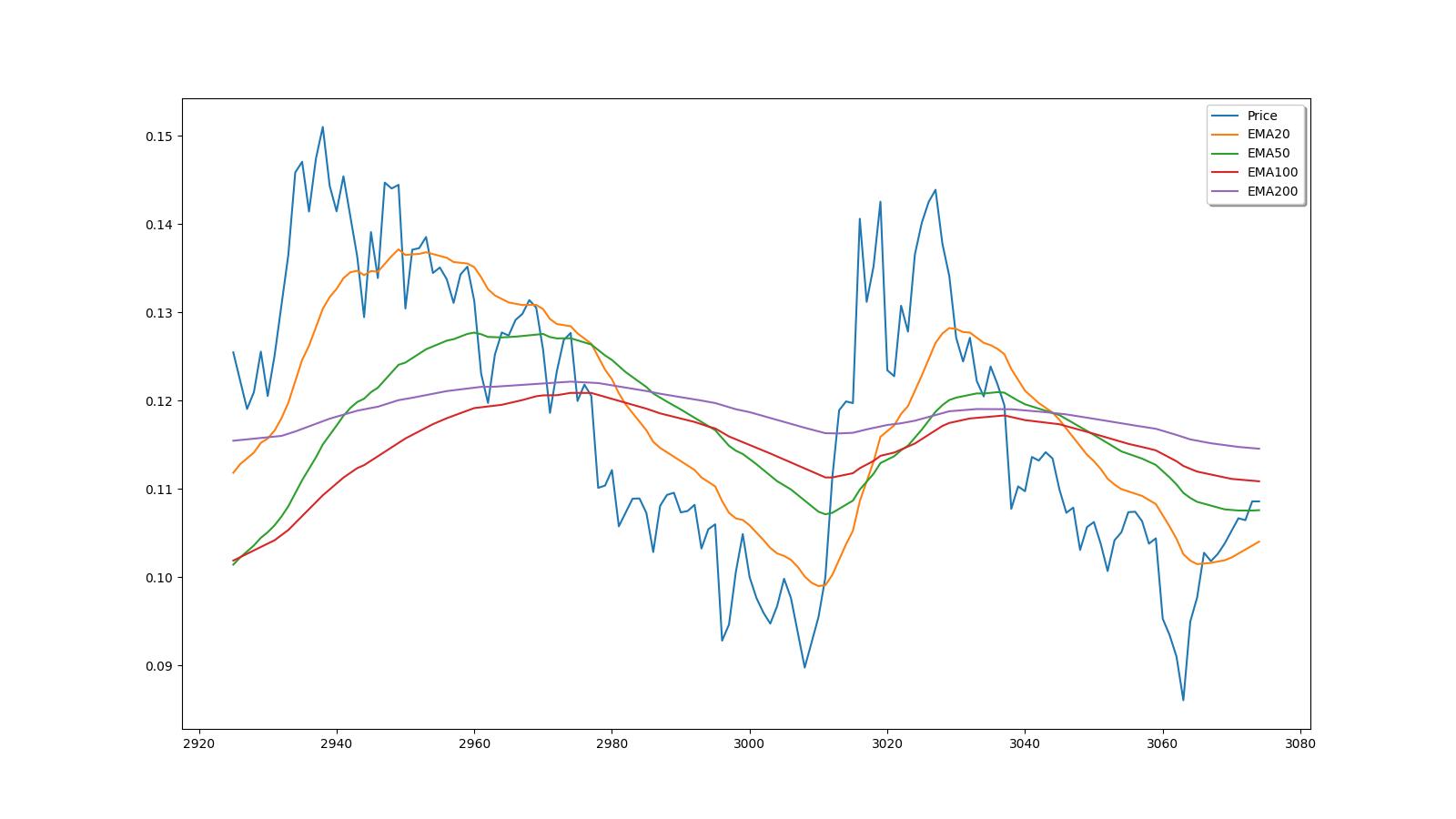AdEx Exponential Moving Averages