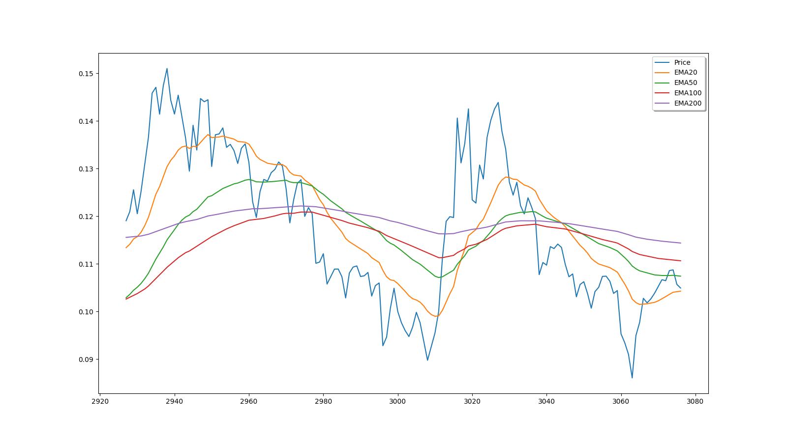 AdEx Exponential Moving Averages