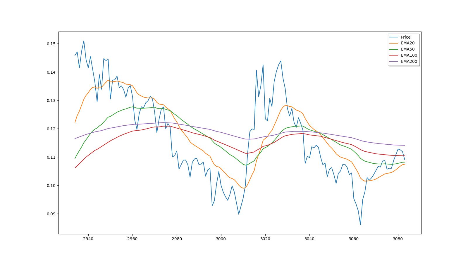 AdEx Exponential Moving Averages
