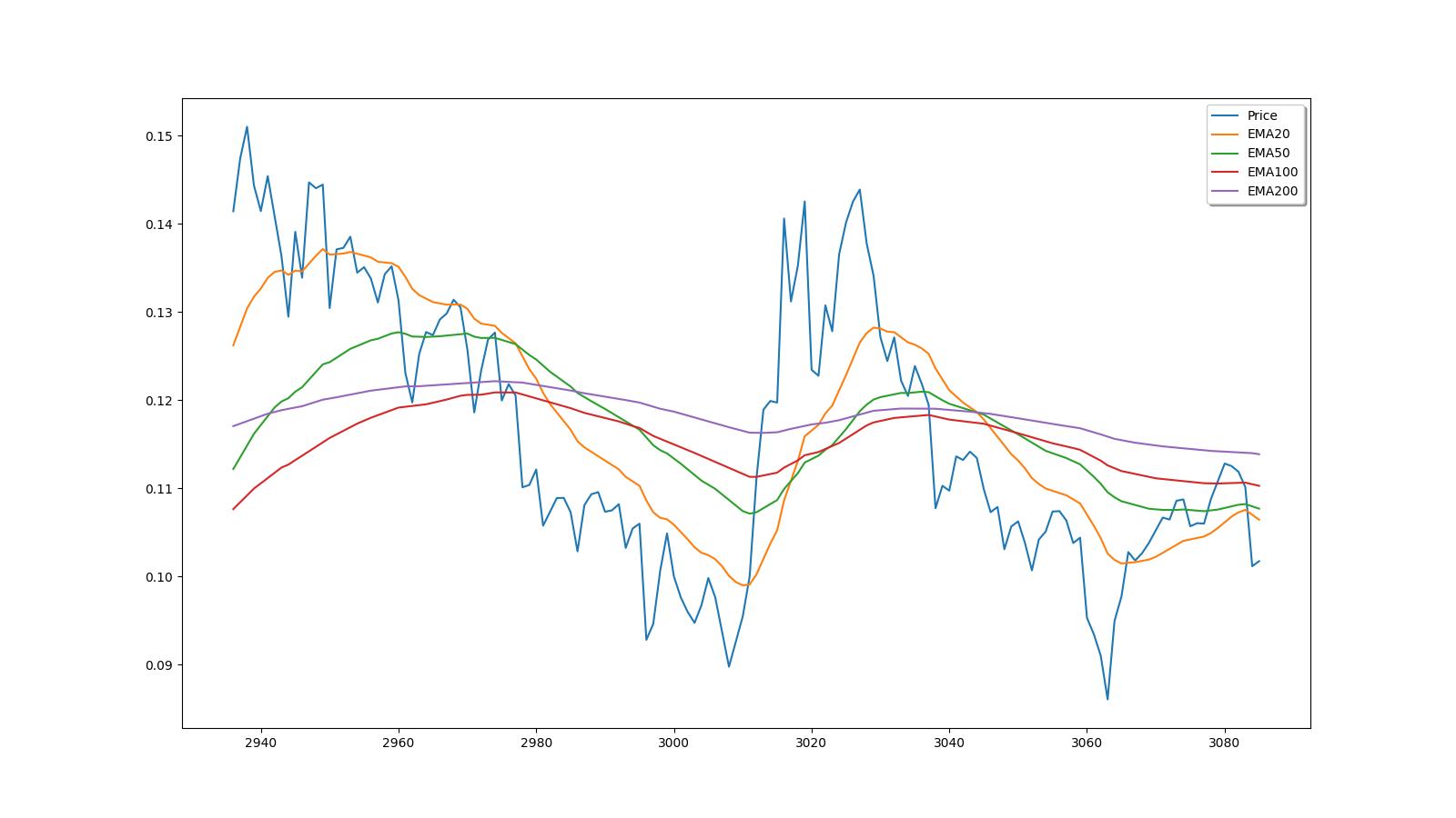 AdEx Exponential Moving Averages